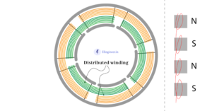 Difference between Concentrated winding and Distributed winding ...