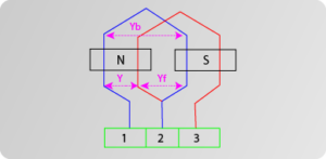 Armature winding: Coil span, pole pitch & commutator pitch - OhmSchool.com
