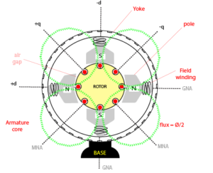 Electrical Machine Types with operation QUICK EXPLANATION - OhmSchool.com