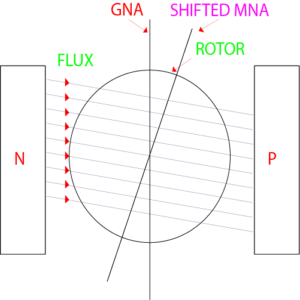 Geometrical Neutral Axis (GNA) and Magnetic Neutral Axis (MNA ...