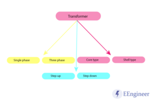 Transformer: Definition, Working principle, Diagram, Types - OhmSchool.com