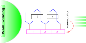 Lap and Wave winding with Equalizer ring & Dummy coil - OhmSchool.com
